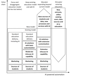 The four business models for AI adoption in education | Alex Zarifis