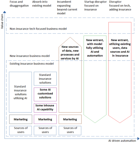 AI is Transforming Insurance with Five Emerging Business Models | Alex ...