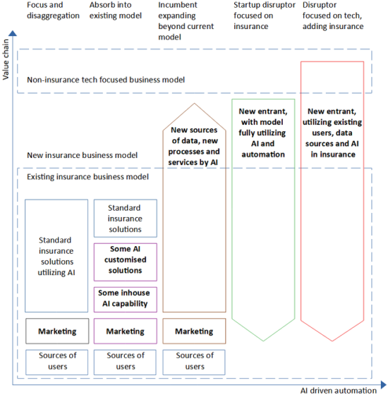 AI is Transforming Insurance with Five Emerging Business Models | Alex ...
