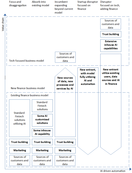 The five emerging business models of Fintech for AI adoption, growth ...